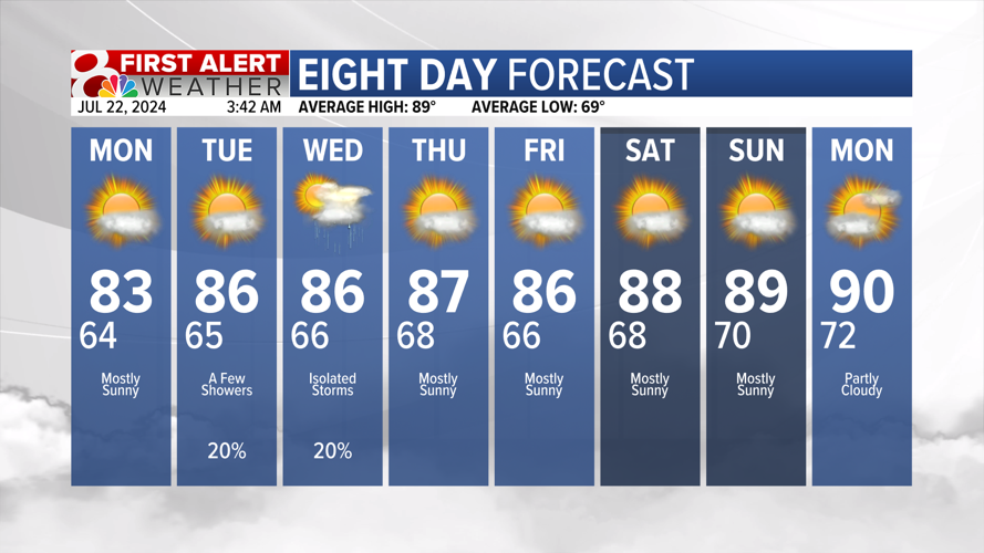 Forecast: Tracking the 80s with spot showers | Weather | komu.com