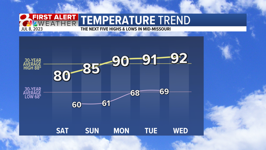 Forecast: Heat Ramps Back Up by Monday with Saturday Morning Rain ...