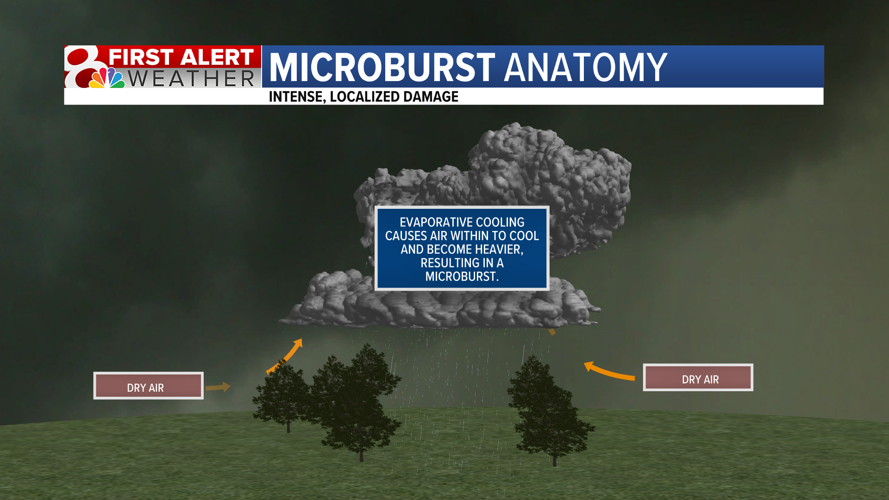 What is a microburst: Significant damage, localized scale | Severe ...