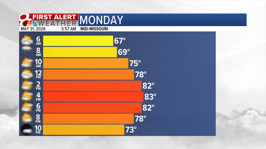 Forecast: Wet and Humid into Monday with dry sunny days ahead | Weather ...