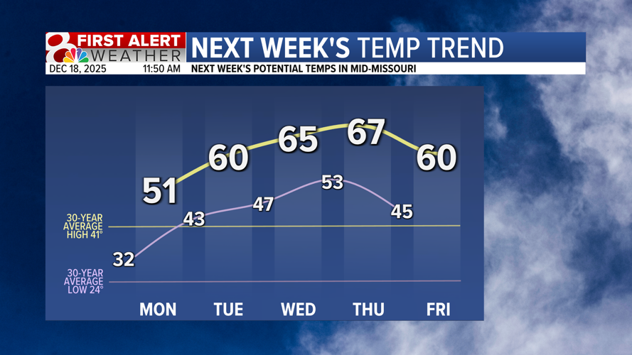 Forecast: Temperatures near seasonal on Friday before a big warm up ...
