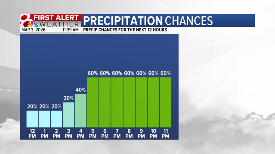 Forecast: Clouds and off and on showers for the remainder of the week ...