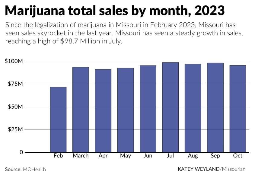 One year after marijuana became legal, Missouri has seen millions in ...