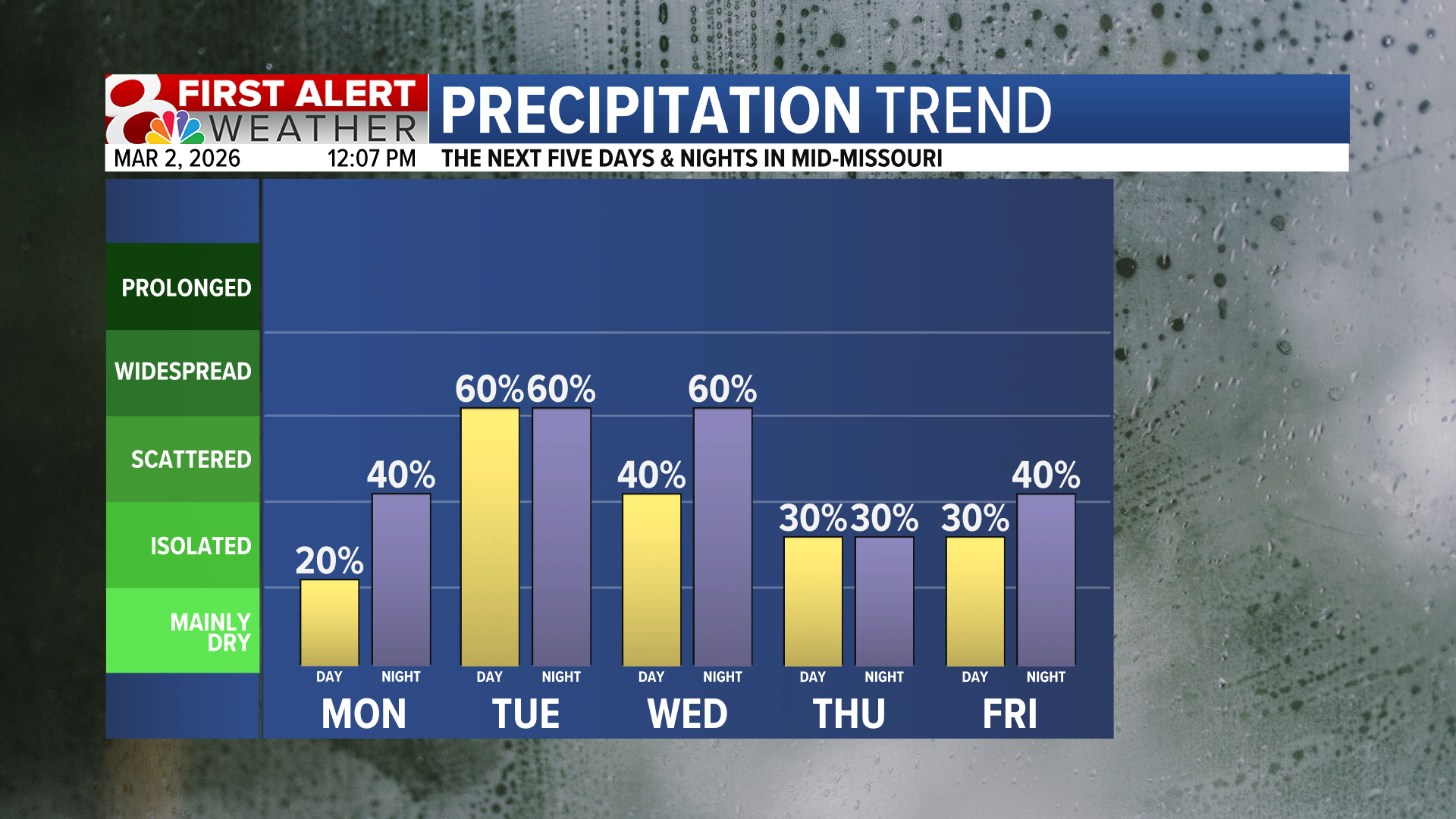 Forecast: Off and on showers and storms this week | Weather | komu.com