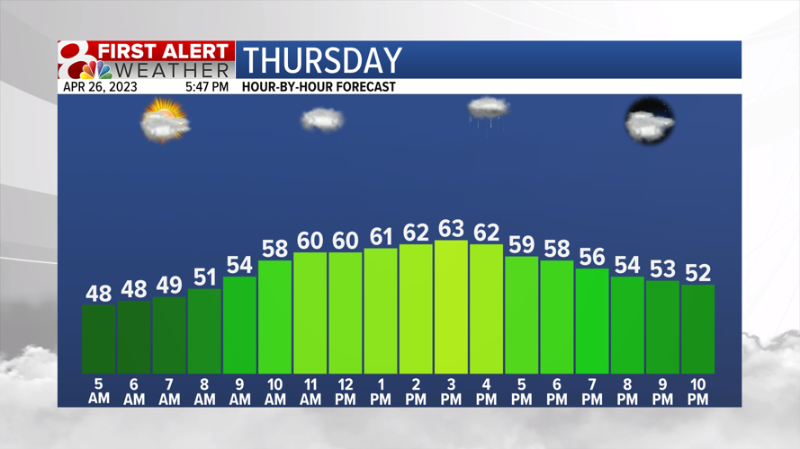 Forecast: Rain possible on Thursday, but best chances stay south of I ...