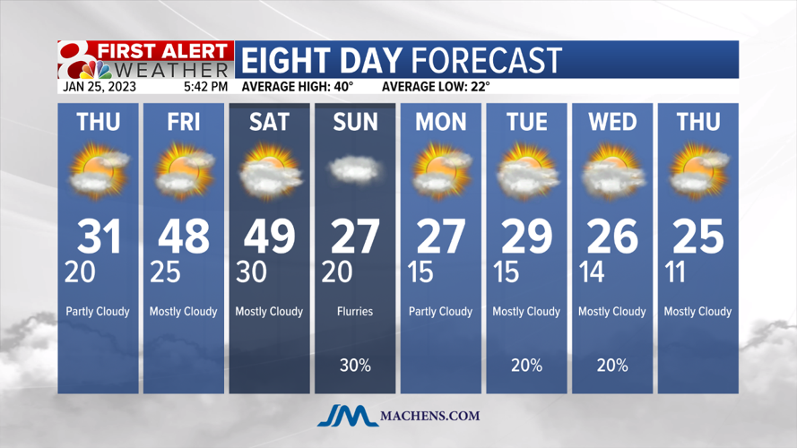 Forecast: Expect big temperature changes for Thursday and Friday ...