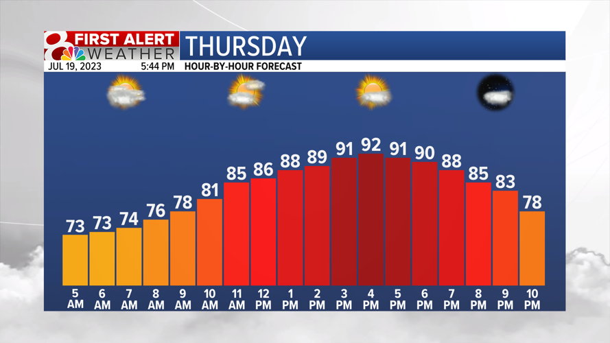 Missouri humidity on the decrease for Thursday | Weather | komu.com