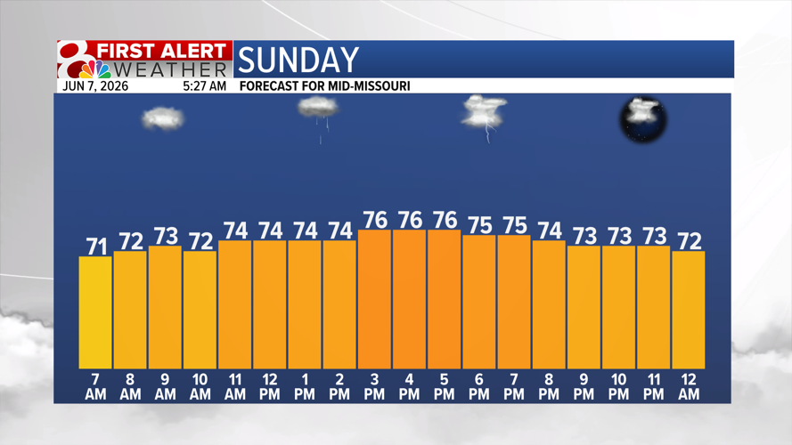 Forecast: Scattered storms through Monday with midweek heat on the way ...