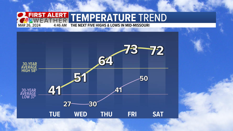 Forecast: Cooler for Tuesday, warmer temperatures coming | Weather ...