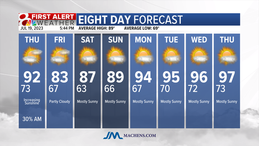 Missouri humidity on the decrease for Thursday | Weather | komu.com