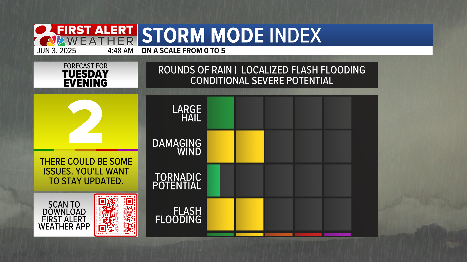 Forecast: Tracking storm chances, active pattern this week | Weather ...