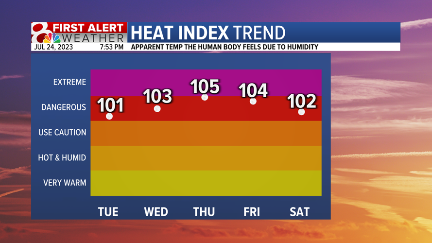 Missouri heat and heat index over 100° this week | Weather | komu.com