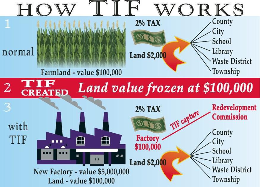 How TIF districts work | News Sun | kpcnews.com