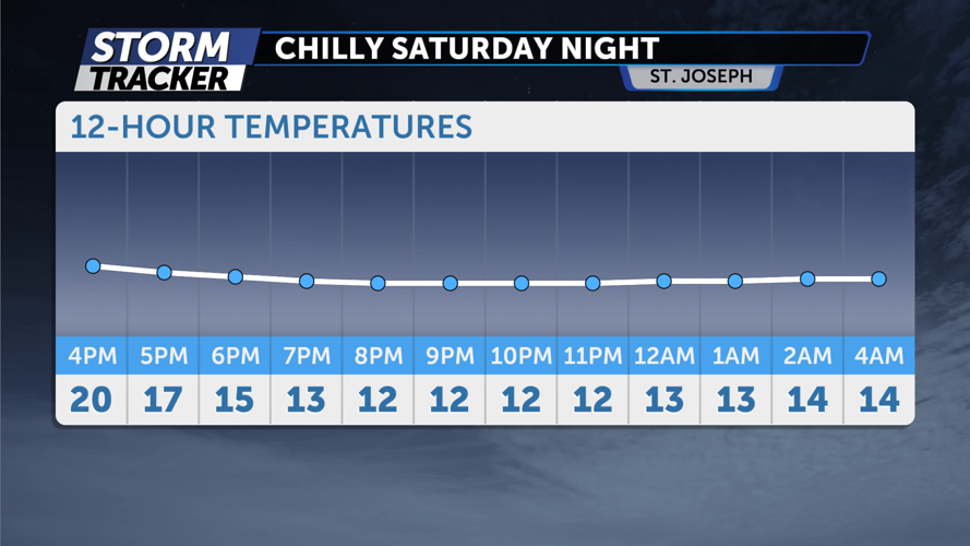 Tracking light snow showers tonight, warming trend Sunday | Weather ...