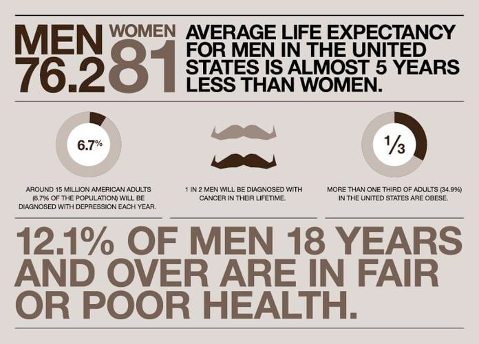 State of men's health in the United States | Men's Health Month | ktbs.com