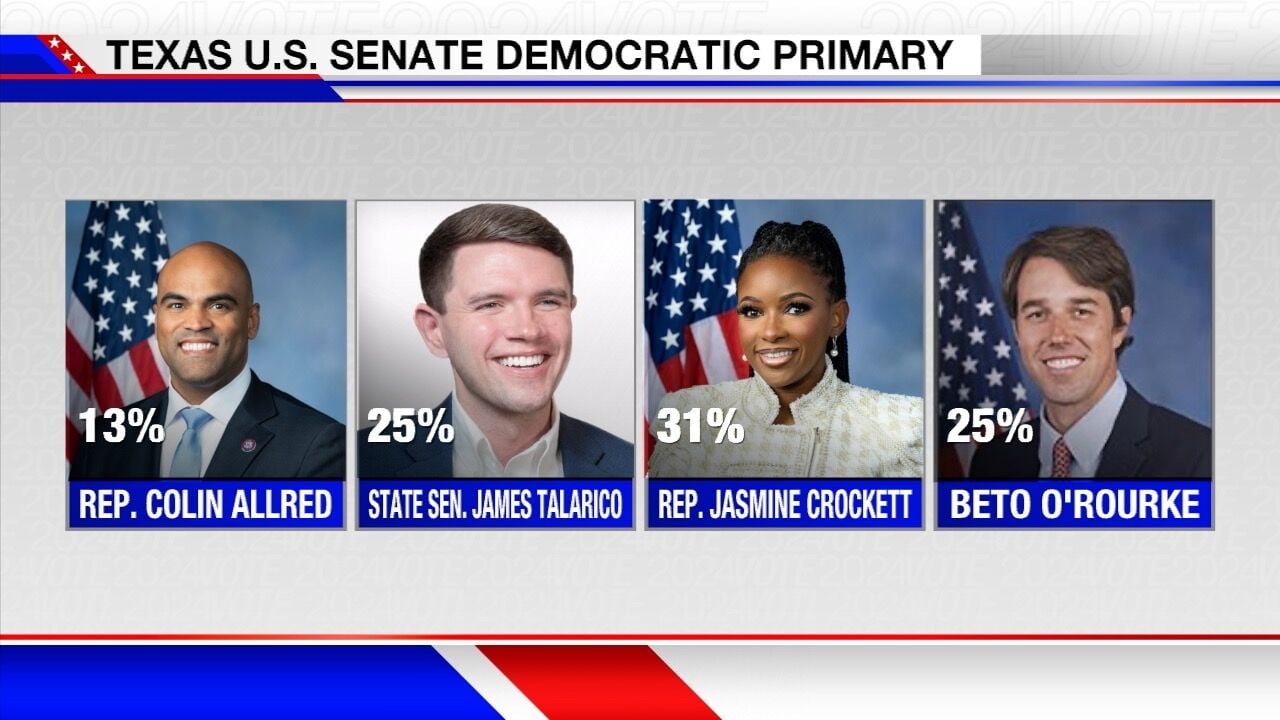 Poll: Paxton, Cornyn neck and neck in Texas GOP Senate race; Crockett ...