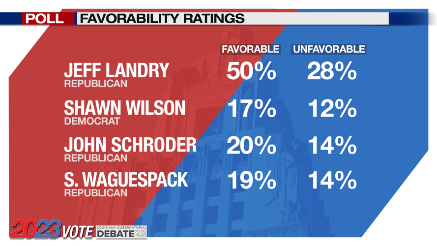 Jeff Landry takes solid lead in exclusive statewide poll commissioned ...