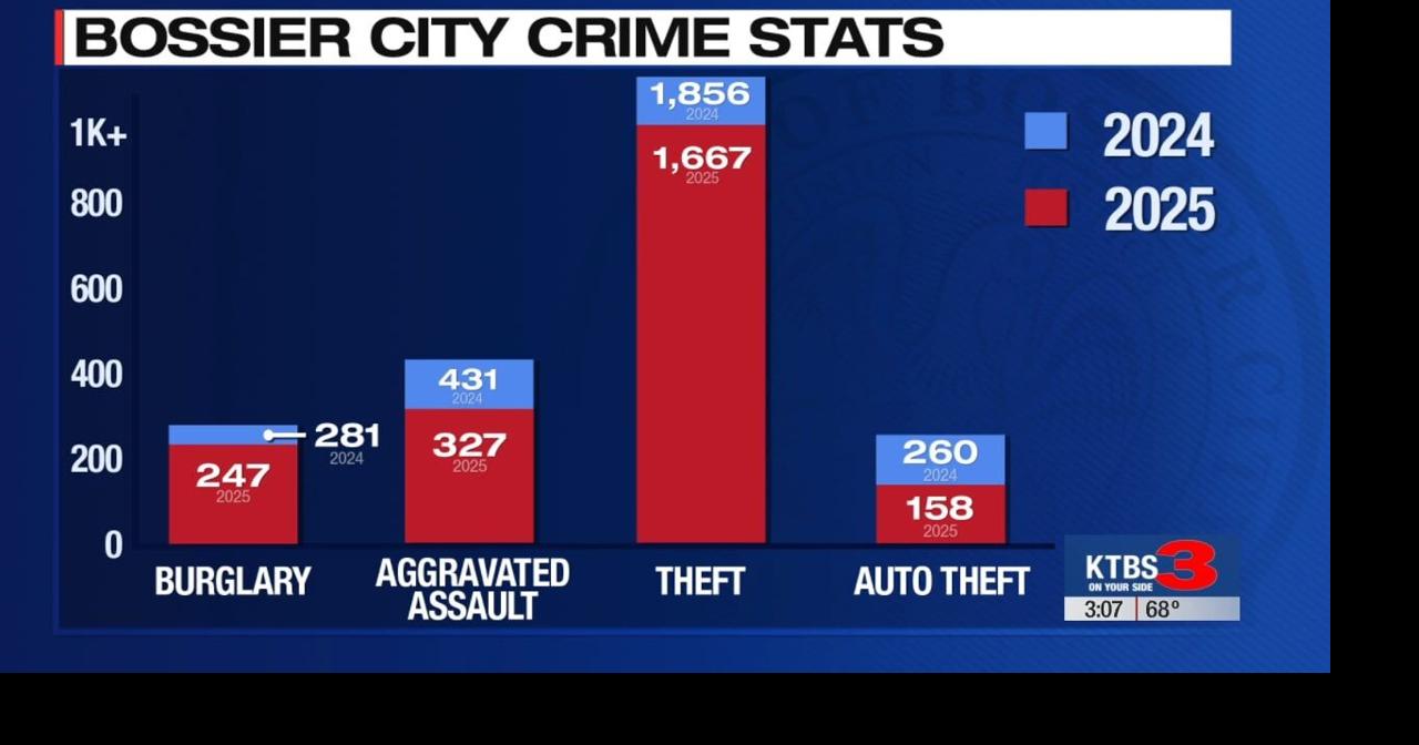 BCPD releases official crime statistics for 2025 | News | ktbs.com