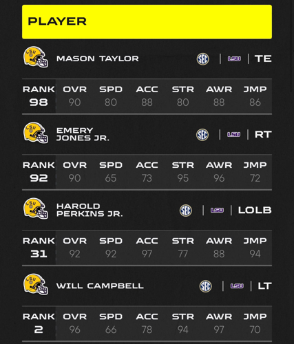 Four players from LSU featured on top 100 ranking in EA Sports ...