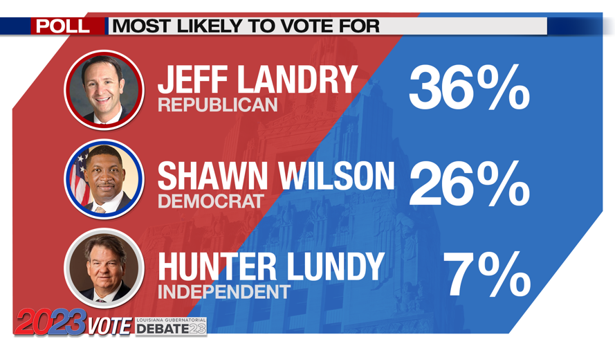 Jeff Landry takes solid lead in exclusive statewide poll commissioned ...