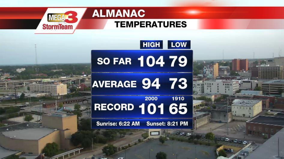 Record high set in Shreveport on Friday | StormTeam 3 Weather | ktbs.com