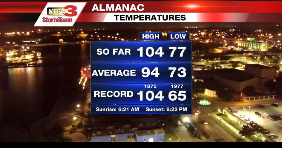 Record high tied today | StormTeam 3 Weather | ktbs.com