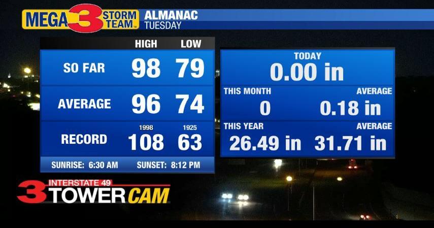 Hot Tuesday | StormTeam 3 Weather | ktbs.com