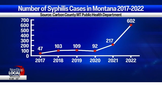 Syphilis cases in Yellowstone County up 500% from previous years ...