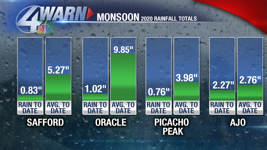 Monsoon 2020 Rainfall Totals | News | kvoa.com