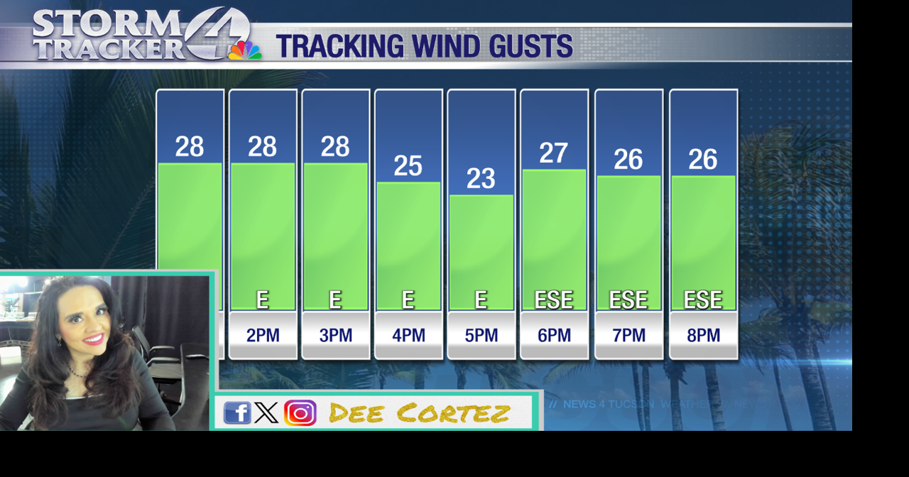 Gusty winds to kick off the last Monday of 2025! | Video | kvoa.com