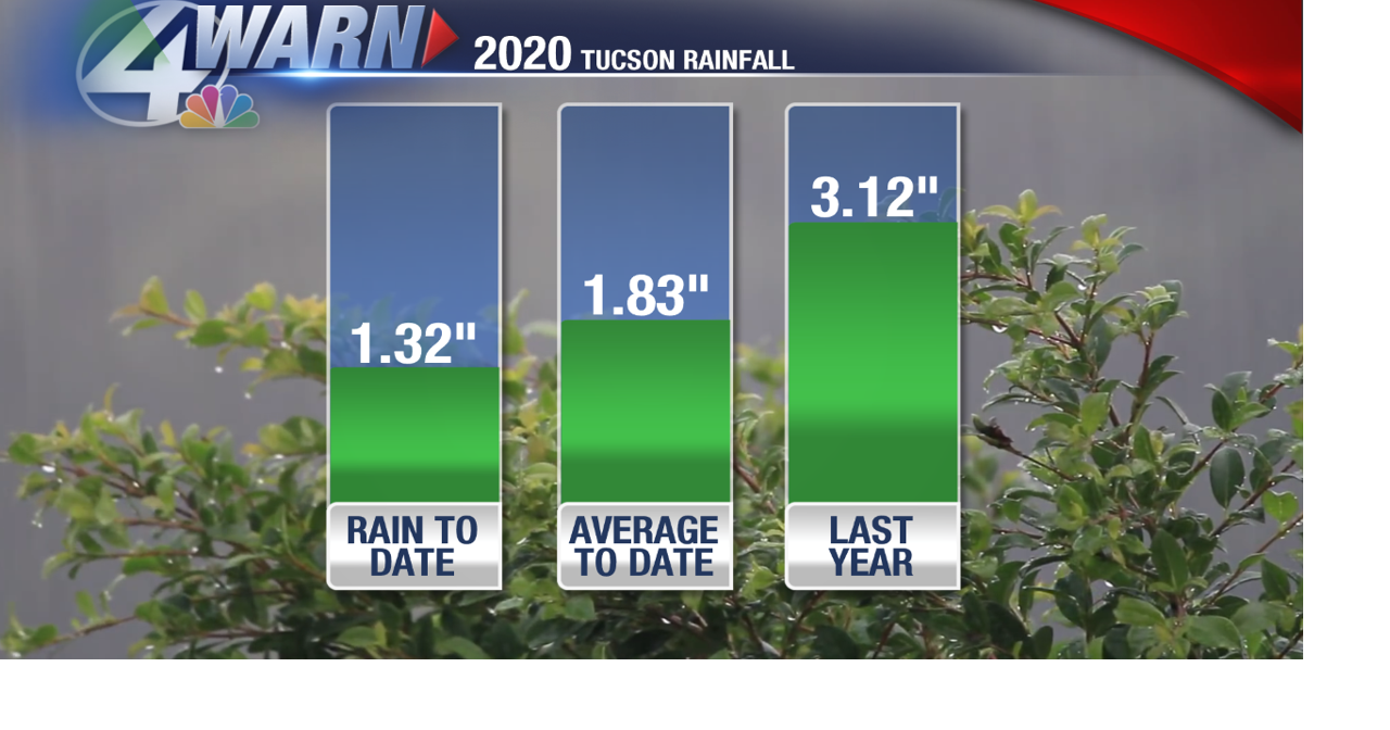 Tucson rainfall so far! | News | kvoa.com