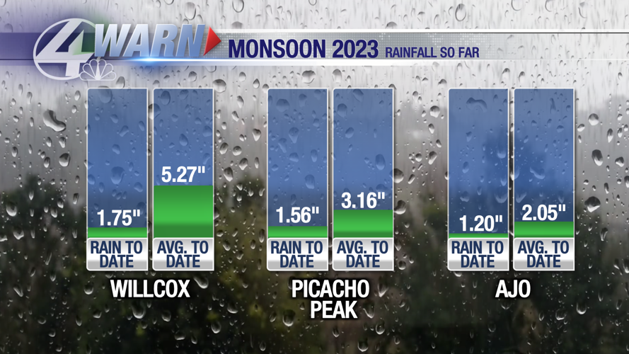 Monsoon 2023 Update | News | kvoa.com