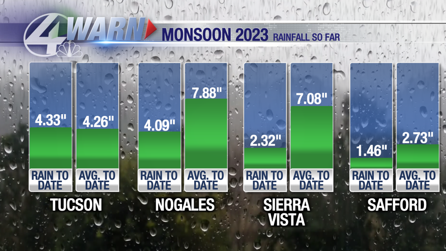 Monsoon 2023 Update | News | kvoa.com