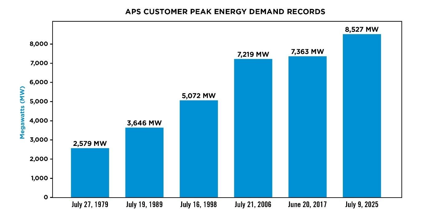 Record heat pushes Arizona energy use to new high, APS reports ...
