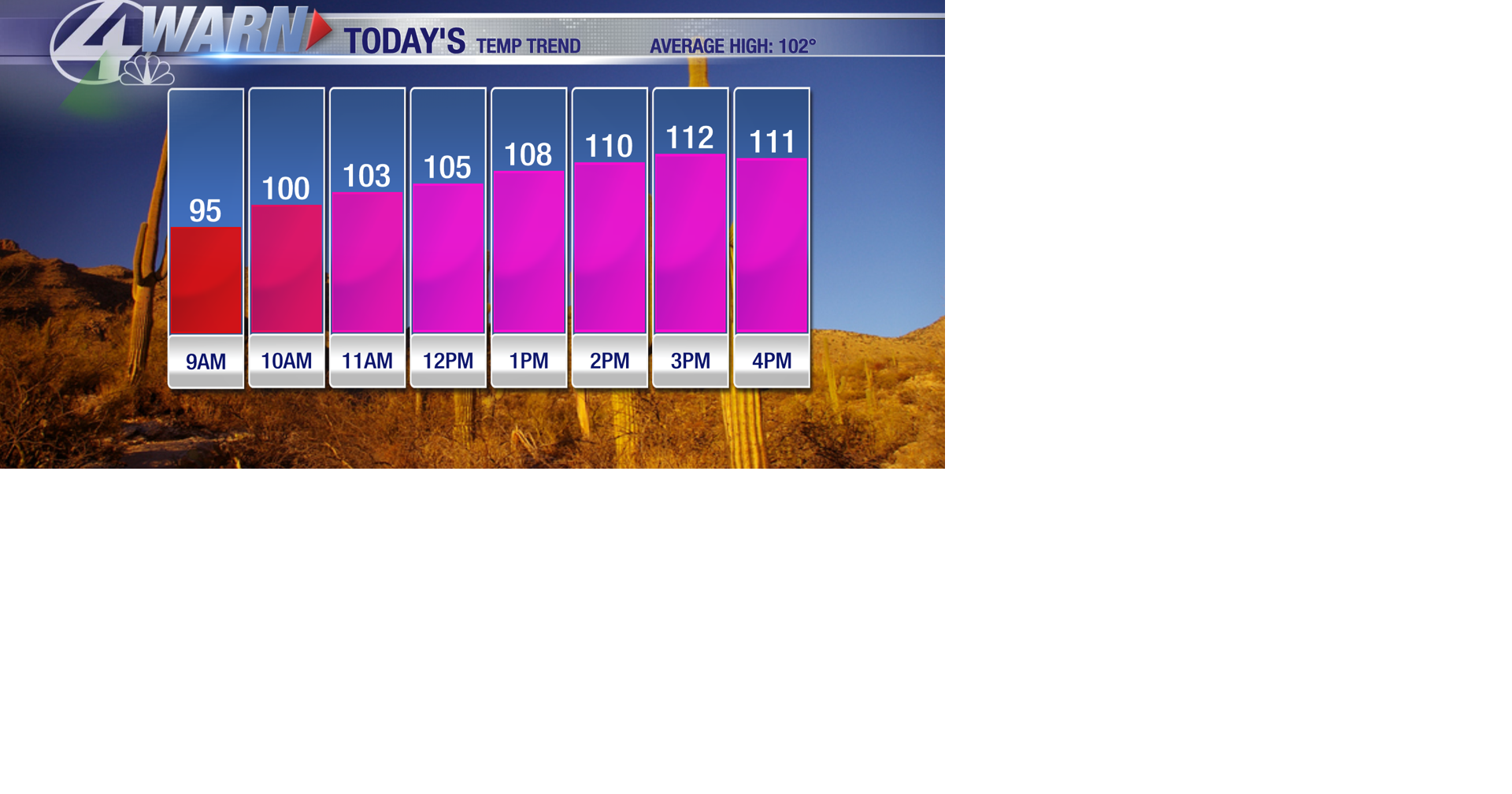 Hottest temps of the year so far... | News | kvoa.com