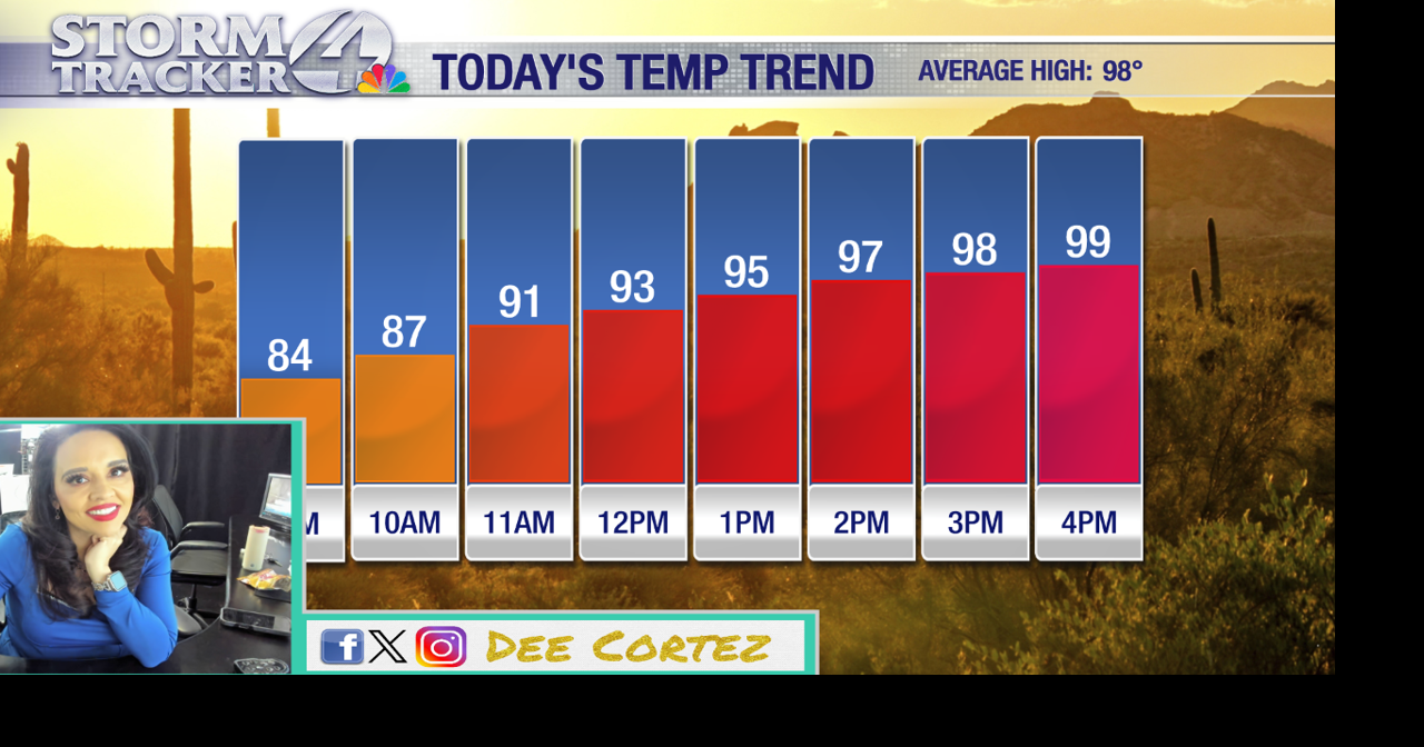 Triple digits are on the way! | Video | kvoa.com