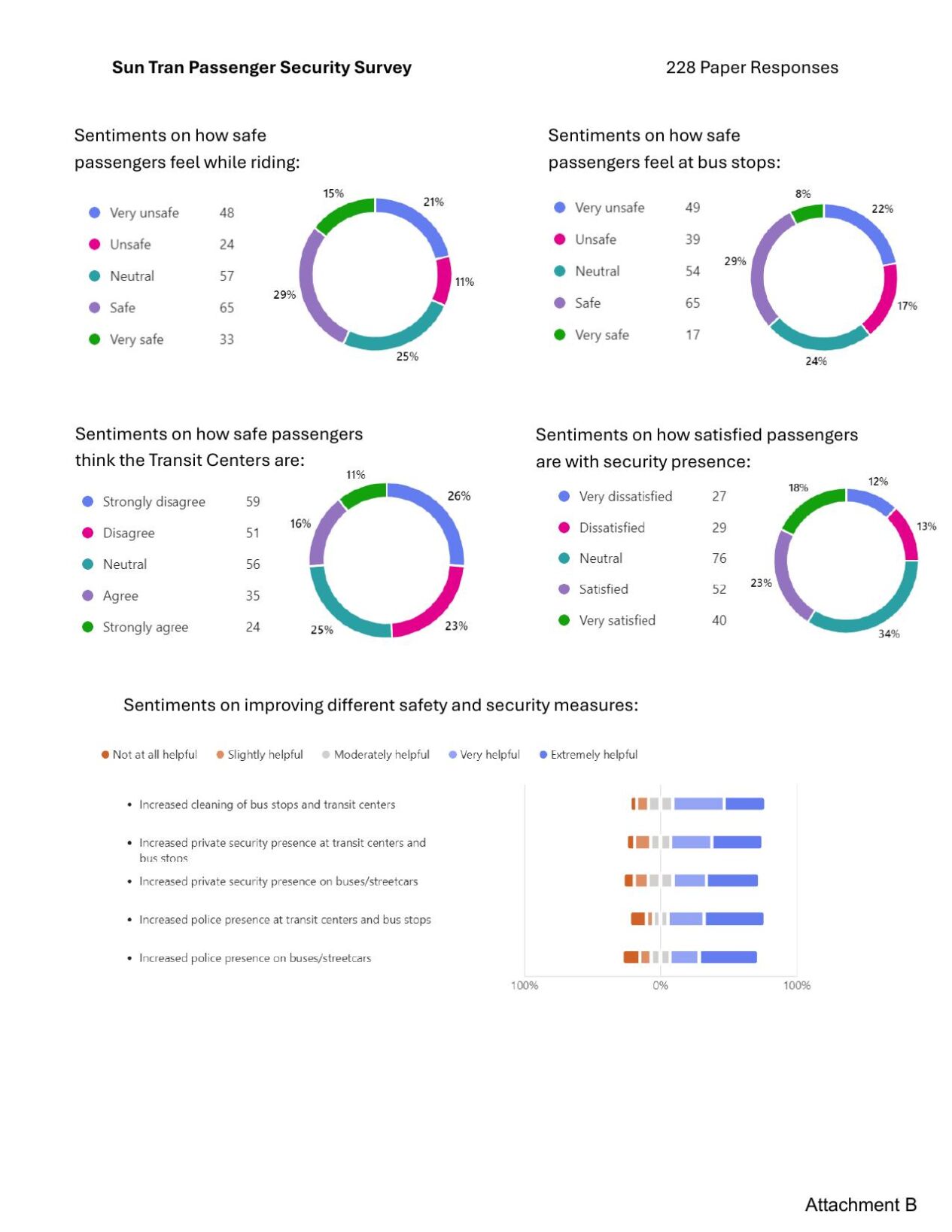 Results are in for the Sun Tran passenger security survey | Local News ...