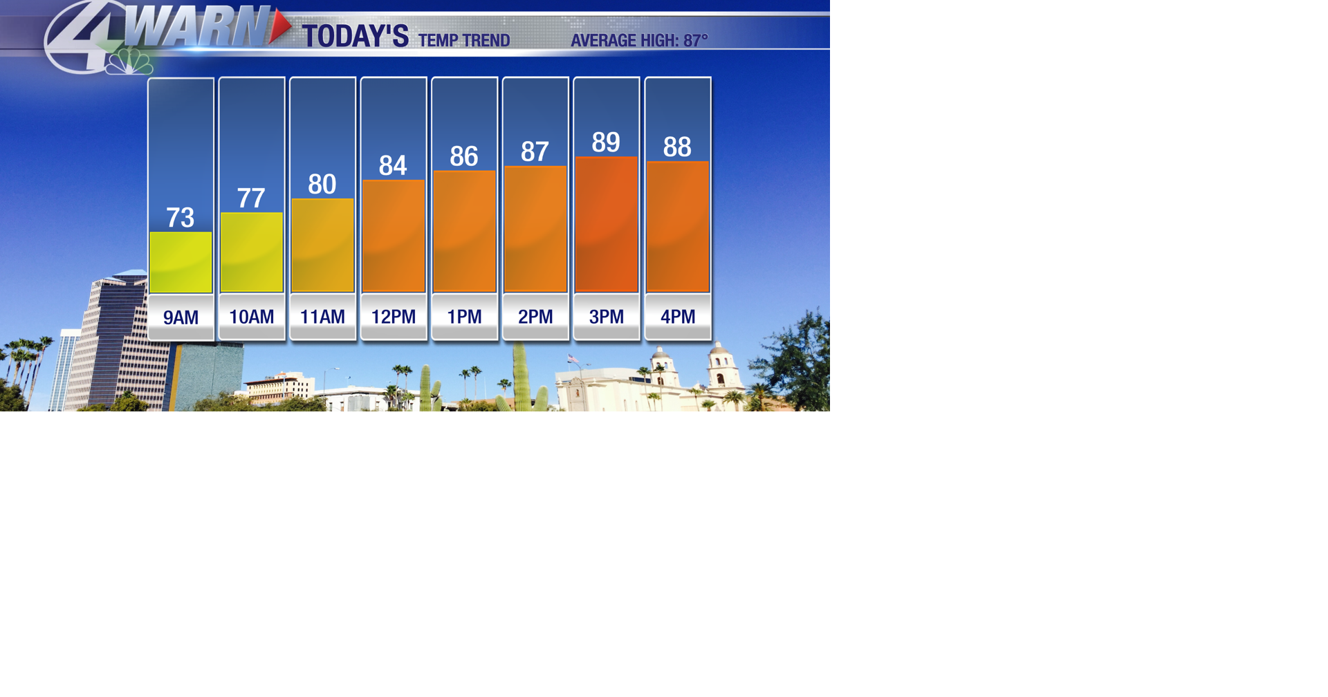 Not as breezy.. | News | kvoa.com