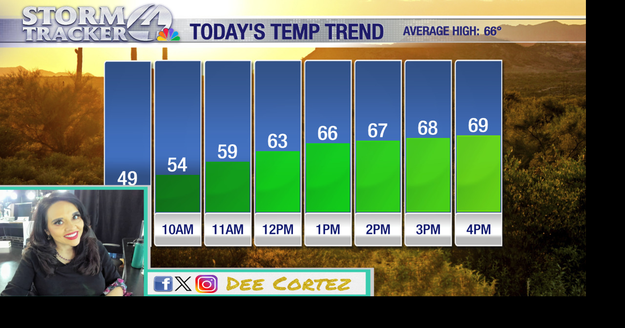 It's warming up Tucson! Above-normal highs expected this week | Video ...
