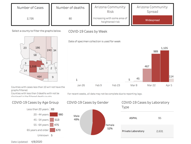 LATEST: 2,726 COVID-19 cases in Arizona, 80 deaths | Coronavirus | kvoa.com