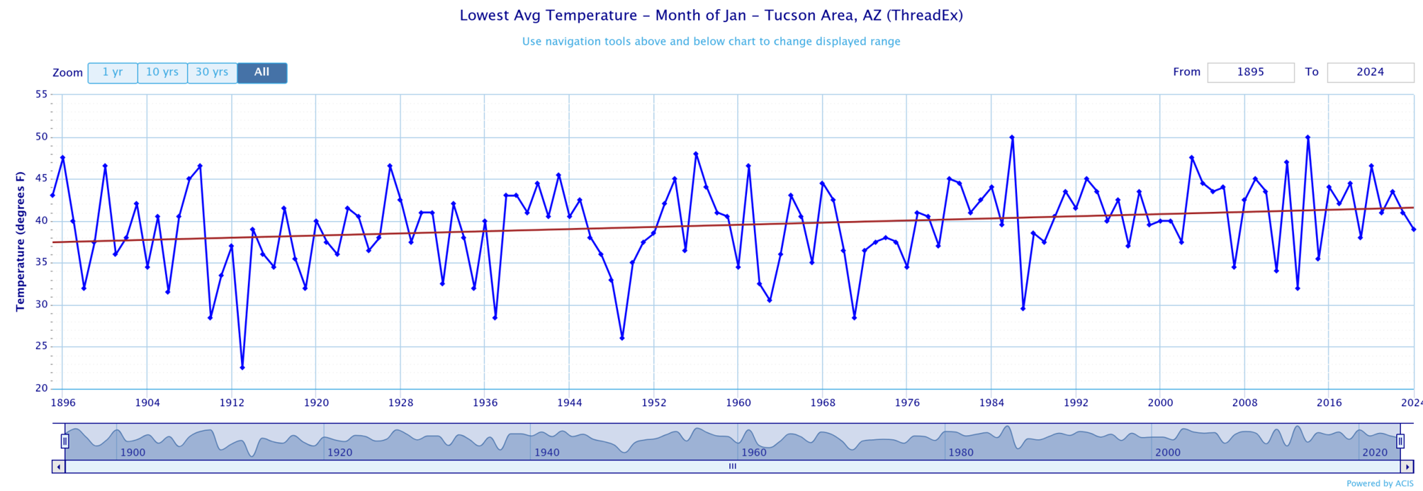 CLIMATE MATTERS: Are Januarys getting warmer for Tucson? | Climate ...