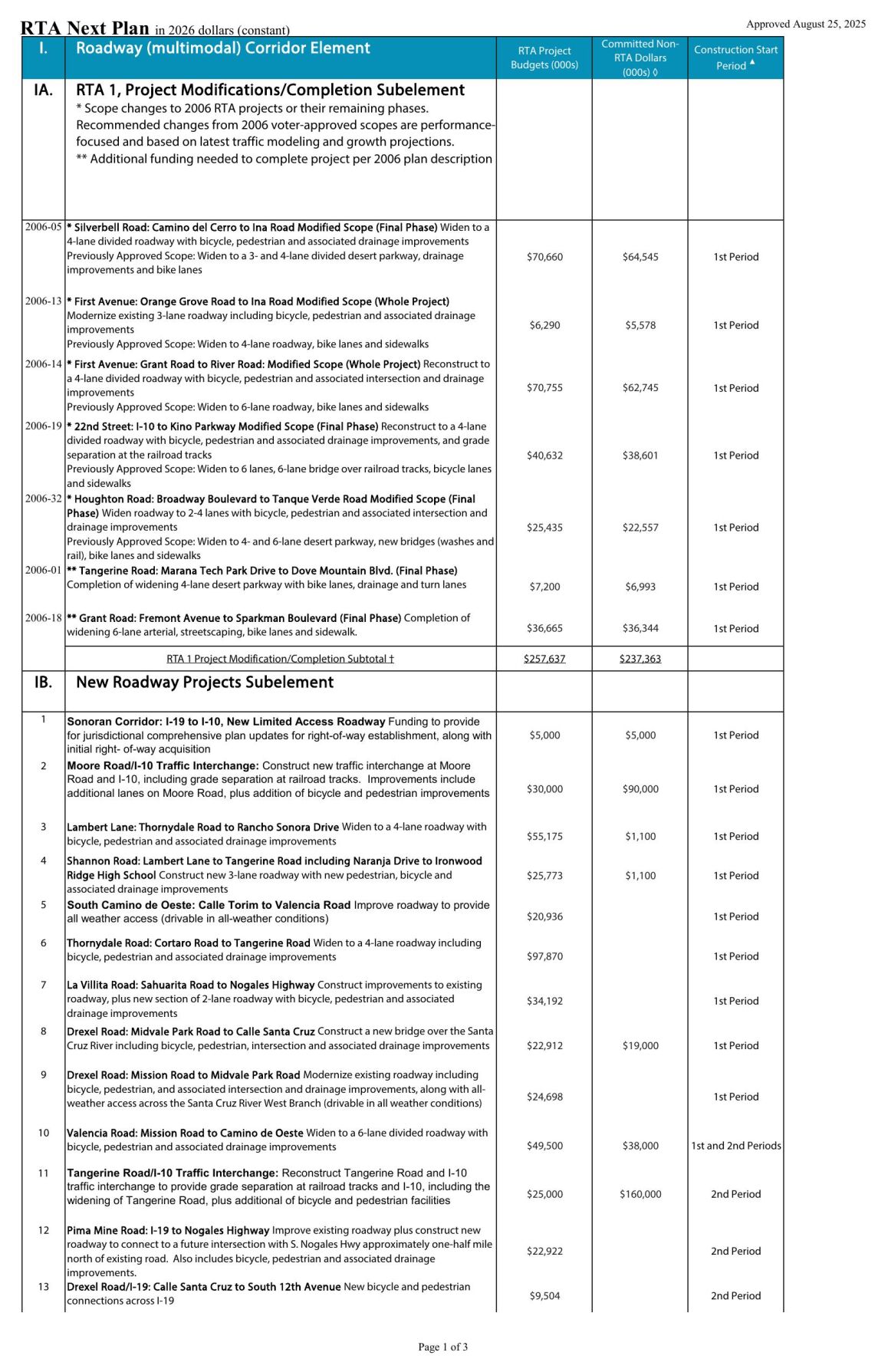 List of projects supported by the RTA Next Plan | Decision 2026 | kvoa.com