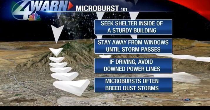 Monsoon Safety Week: What is a microburst? | News | kvoa.com