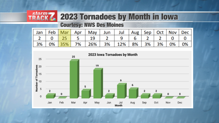 Weather Wonders: A look back at March 31, 2023 | Schnack's Weather Blog ...