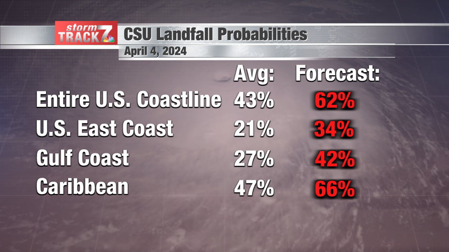 Weather Wonders: Highest CSU hurricane season forecast | Schnack's ...