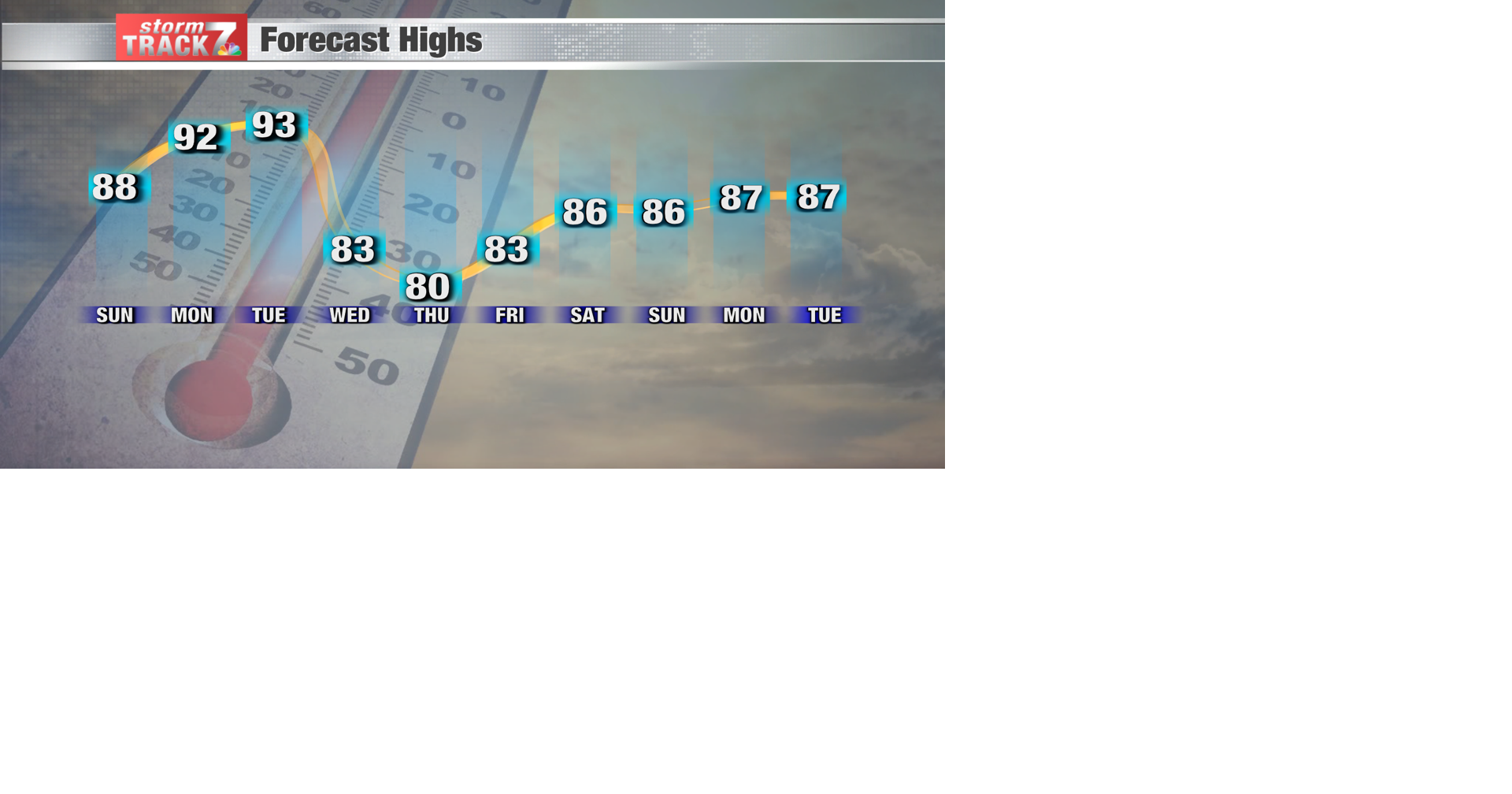 TRACKING: A hot start but a seasonable finish to the week | Forecast ...