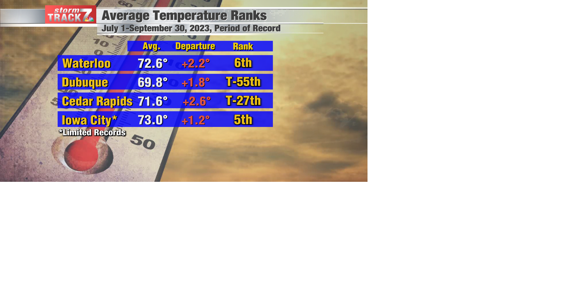 July-September Temperature Rank.png | | kwwl.com