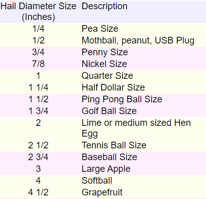 Reporting hail | Schnack's Weather Blog | kwwl.com