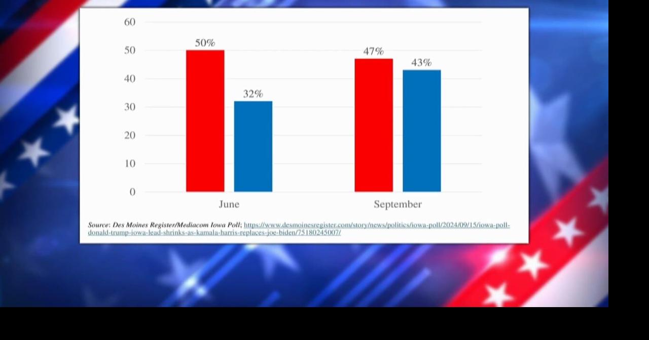 Dr. Chris Larimer examines latest Iowa Presidential Poll | Politics ...