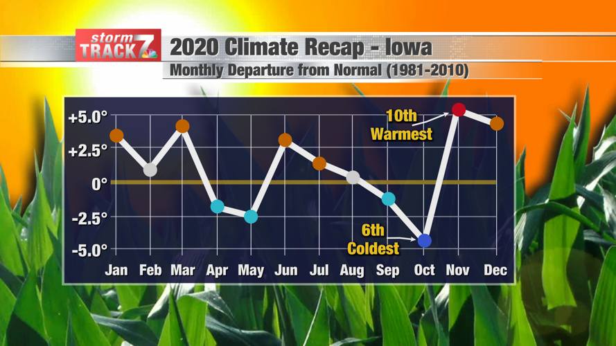 2020 monthly climate ranks in Iowa | Schnack's Weather Blog | kwwl.com